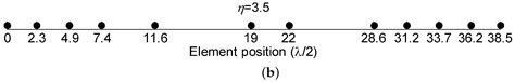 Sensors Free Full Text Colocated Mimo Radar Waveform Array Joint