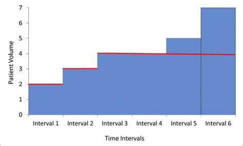 Patient Volume In Each Interval Based On The Patient Flow Scenarios Download Scientific Diagram
