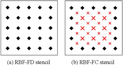 Figure 1 From A Local Rbf Method Based On A Finite Collocation Approach
