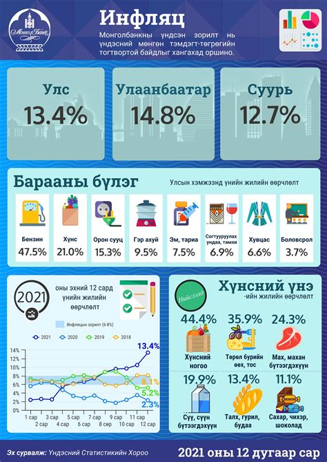 Инфляц 13 4 болж иргэдийн худалдан авах чадвар 14 хувь буурлаа