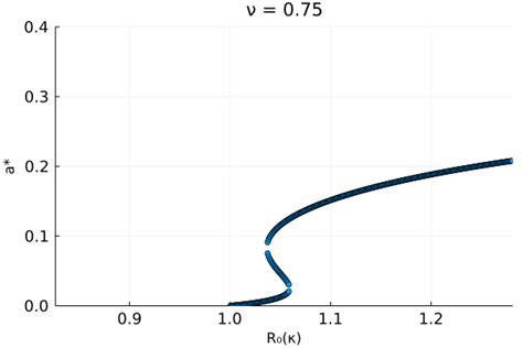 Bifurcation diagrams for varying values of ν with parameters µ Download Scientific Diagram