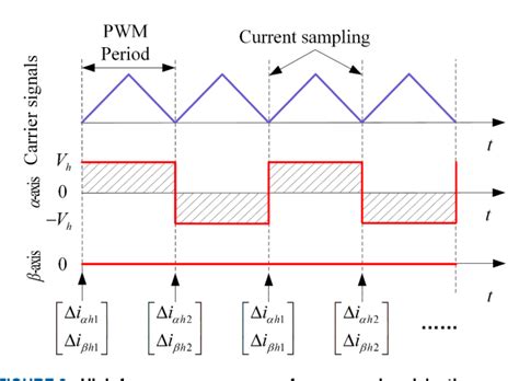 Figure 10 From Sensorless Position Estimation For Permanent Magnet Synchronous Linear Motor With
