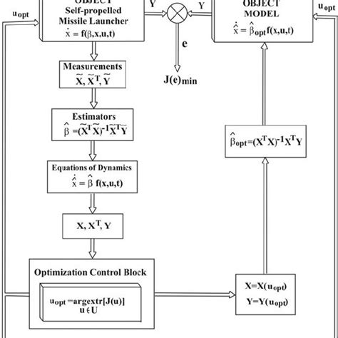 A Block Diagram Of The Algorithm For Selecting Optimal Controls Download Scientific Diagram