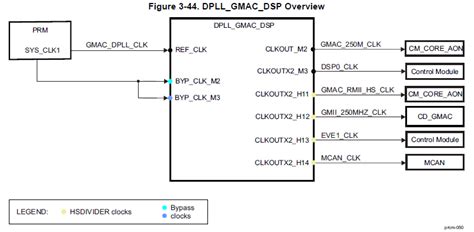 uninteresting build notes ti tda3 power clock management system prcm and digital phase