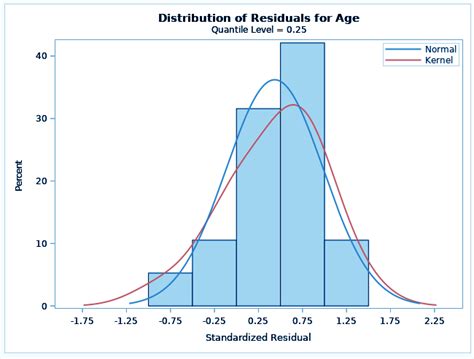 Quantile Regression In Sas Stat 3 Easy Procedures Dataflair