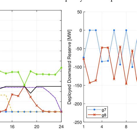 Optimal Reserve Deployments When The Feasibility Constraints Are Not