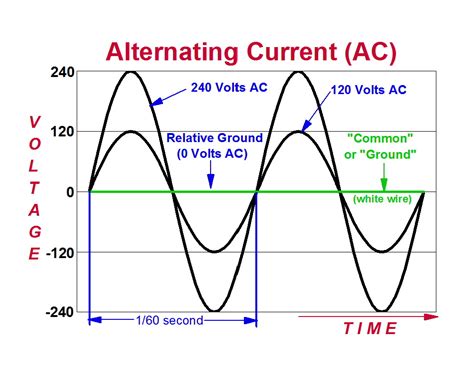 alternating current or ac mean well direct