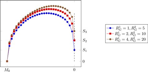 Field Geometry Entanglement Entropy As A Function Of The Decreasing Download Scientific