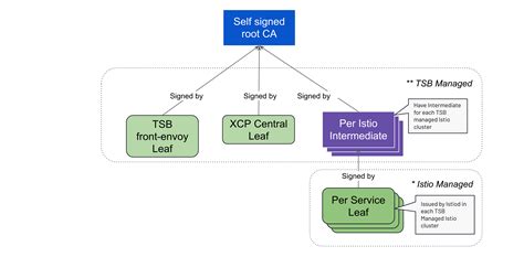 automated certificate management service bridge