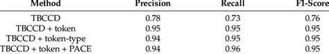 The Detection Effect Of Tbccd On Bigclonebench Download Scientific Diagram