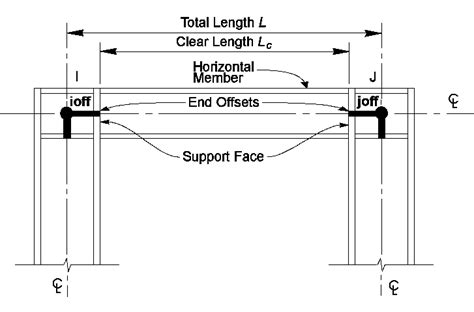 The End Length Offsets Of Rigid Zones Located Between The Slab And Download Scientific Diagram