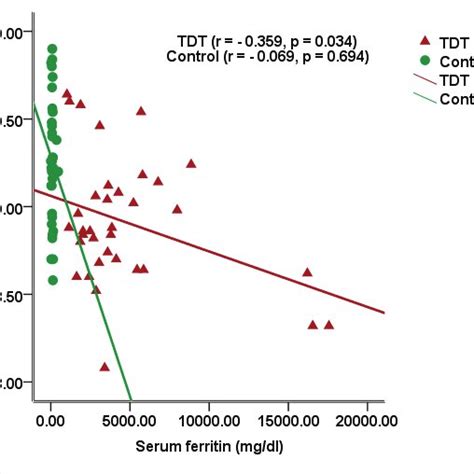 Significant Negative Correlation Of Serum Corrected Calcium With Serum Download Scientific