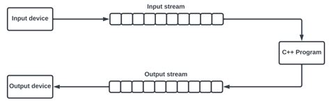Input Ouput Streams Quantmasters