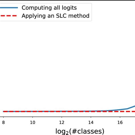 Computation Time Of The Logits From Network Inputs Using An Download Scientific Diagram