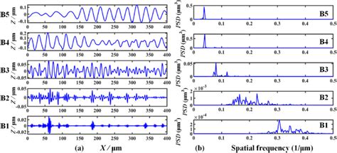 Decomposed Subunit Surface Profiles Of Micro Ball End Milling Surface