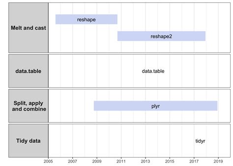 R Timelines