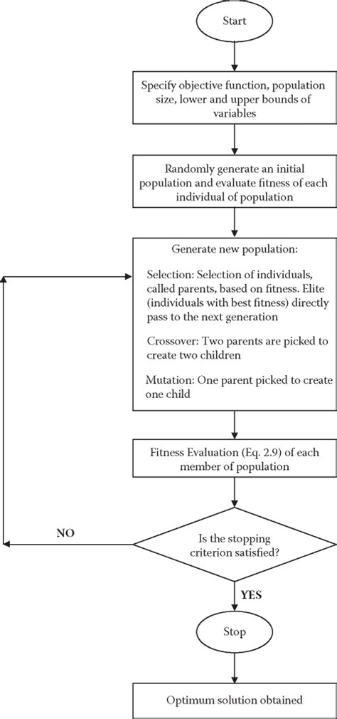 Genetic Algorithm For Prediction Of Model Parameters Phase Equilibria In Ionic Liquid