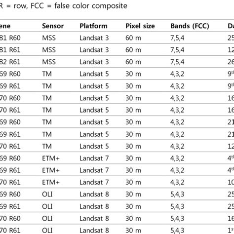 Satellite Imagery Used For Lulc Classification Download Table