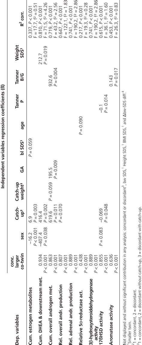 stepwise multiple linear regression analyses of cumulative metabolites