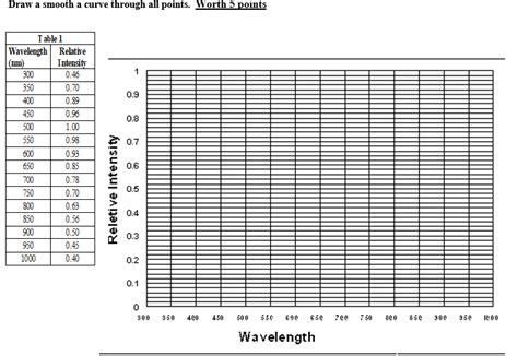Solved Draw A Smooth A Curve Through All Points Worth Chegg