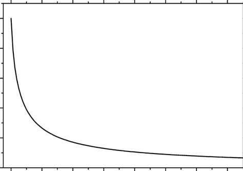Dimensionless Function F X Defined So That F 0 1 Download