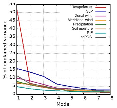 Percentage Of Variance Explained By The First Eight Modes Obtained With