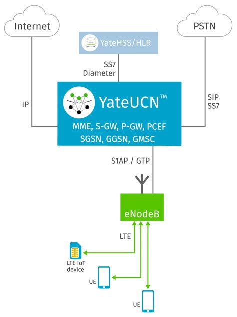 Yateucn Unified Core Network For Epcims And Gsmgprs