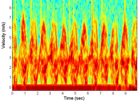 Spectrogram Of A Man Power Walking Download Scientific Diagram