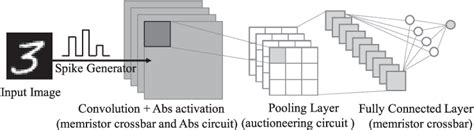Figure 1 From A Memristor Based Convolutional Neural Network With Full Parallelization