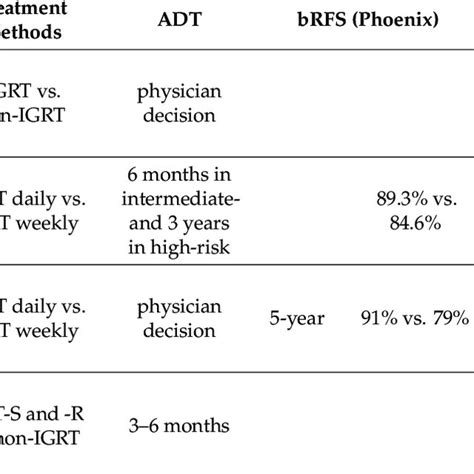 Randomized Trials Evaluating External Beam Radiation Therapy Dose Download Scientific Diagram