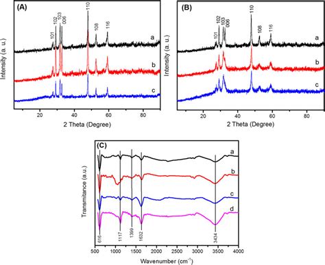 A Xrd Patterns Of Cus Nanospheres Prepared In Aqueous Medium At