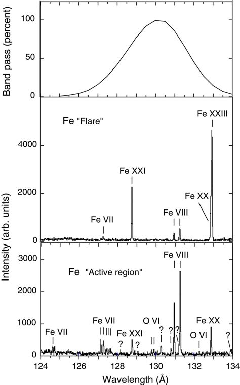 Euv Spectra Of Iron In The Llnl Ebit I Electron Beam Ion Trap Obtained