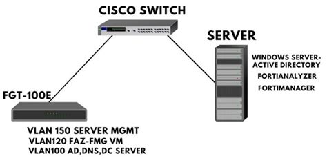 cisco switch vlan configuration networksel access trunk vlan