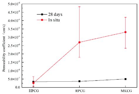 Comparison Of Permeability Coefficients Of In Situ Tests With Download Scientific Diagram
