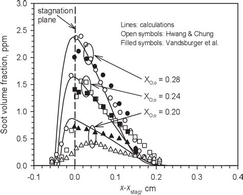 Figure 1 From Effects Of Gas And Soot Radiation On Soot Formation In
