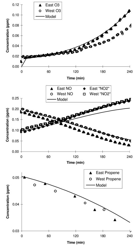 Experimental And Calculated Concentration Time Plots For Selected
