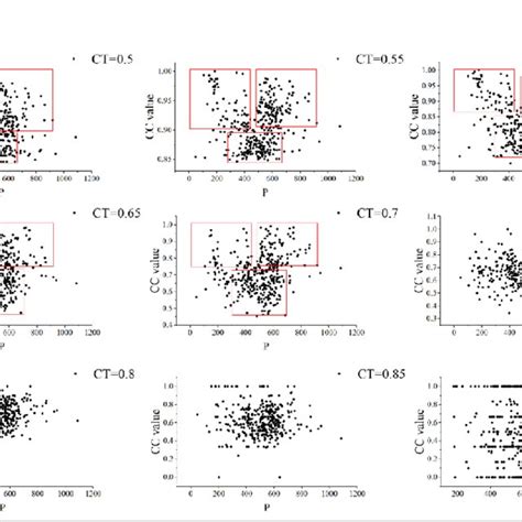 clustering coefficient values of a p network for nine threshold values