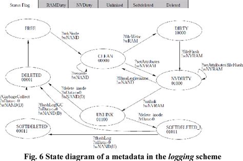 Figure 1 From Efficient Logging Of Metadata Using Nvram For Nand Flash