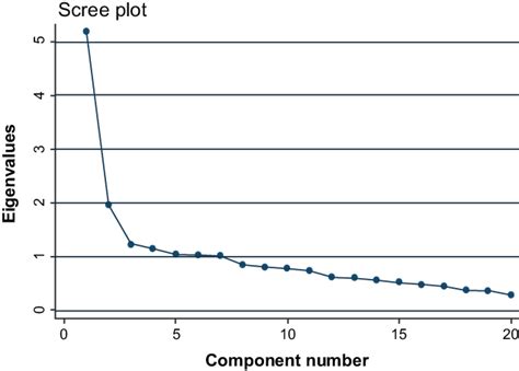 scree plot representing the eigenvalues of components obtained in a
