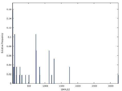 Frequency Distribution Of The Sample Size Variable Download