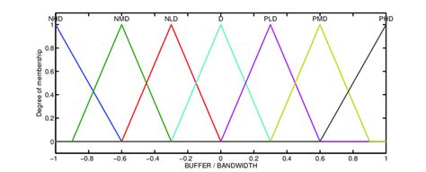 Input Membership Functions Download Scientific Diagram