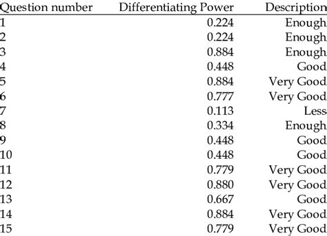 Analysis Of Instrument Distinguishing Data Download Scientific Diagram