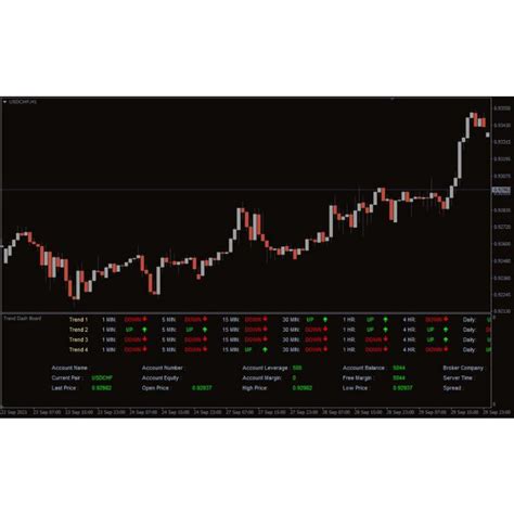 Signal Trend Dashboard Indicator Shopee Malaysia
