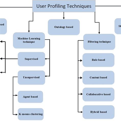 pdf a survey of user profiling state of the art challenges and