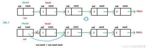 【算法系列 链表】移除链表元素链表中的元素怎么删除 Csdn博客