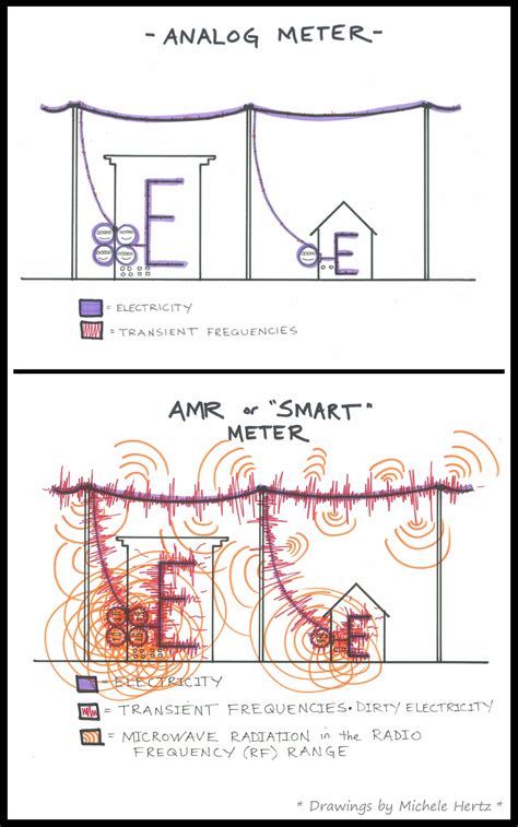 Radiation Pattern In A Home From A Relatively Safe Mechanical Analog Meter Versus An AMR Or