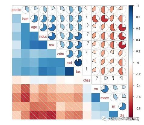 R语言数据可视化 相关系数图（1） 知乎