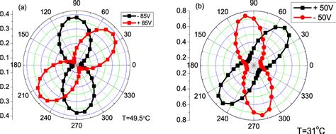Figure 4 From Chiral Smectic A And Smectic C Phases With De Vries