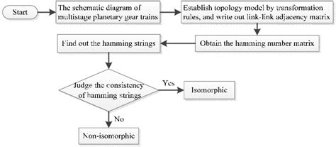 flow chart for identifying isomorphism of planetary gear trains 2