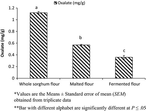 Functional Properties Of Sorghum Flour At Dean Ransford Blog